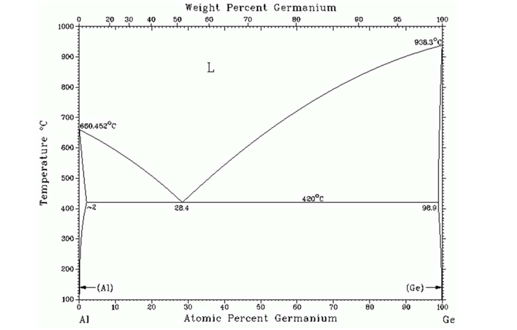 According to the phase diagram, the melting | Chegg.com
