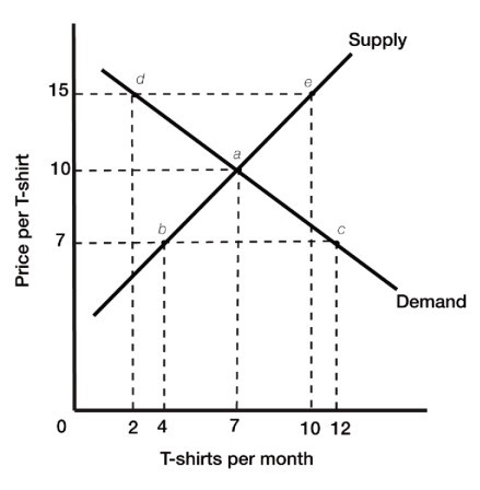 Solved 1. Use the graph to answer the questions below for | Chegg.com