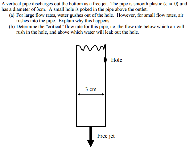 A vertical pipe discharges out the bottom as a free | Chegg.com