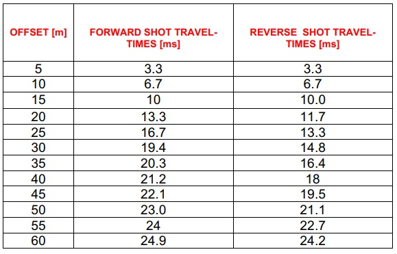 Plot the travel-time vs distance graph for the | Chegg.com