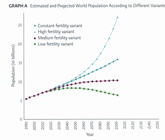 Solved The United Nations Population Division projects | Chegg.com