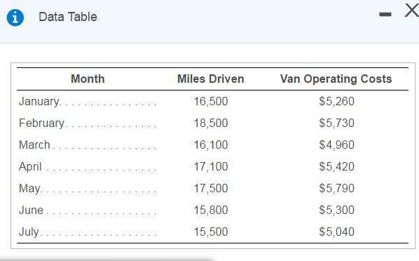 Solved Data Table Month January February March April May | Chegg.com
