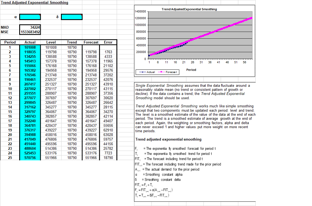 Solved Find the Smoothing Constant Alpha () and | Chegg.com
