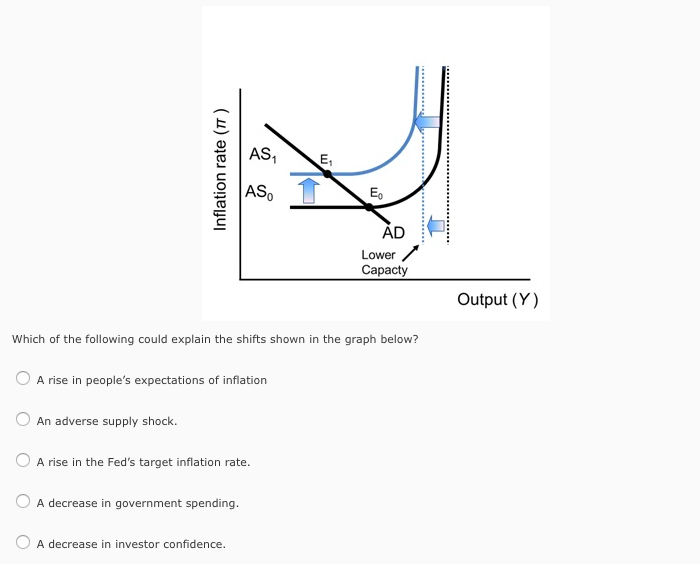 Solved Which of the following could explain the shifts | Chegg.com