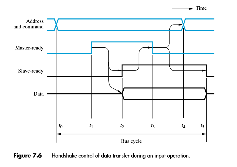 Consider The Asynchronous Bus Protocol Shown In 