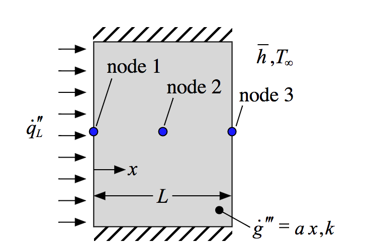 Solved The figure below illustrates a plane wall. The | Chegg.com
