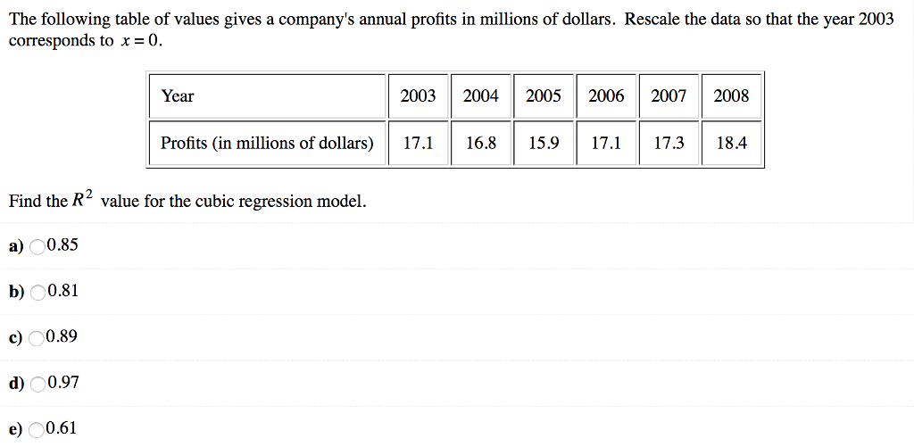 Solved The Following Table Of Values Gives A Company s Chegg solved-the-following-table-of-values-gives-a-company-s-chegg