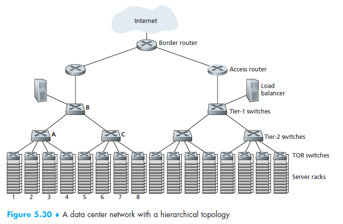 Solved Internet Border router Access router Load balancer | Chegg.com