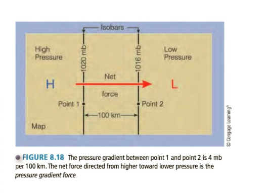The pressure gradient between point 1 and point 2 | Chegg.com