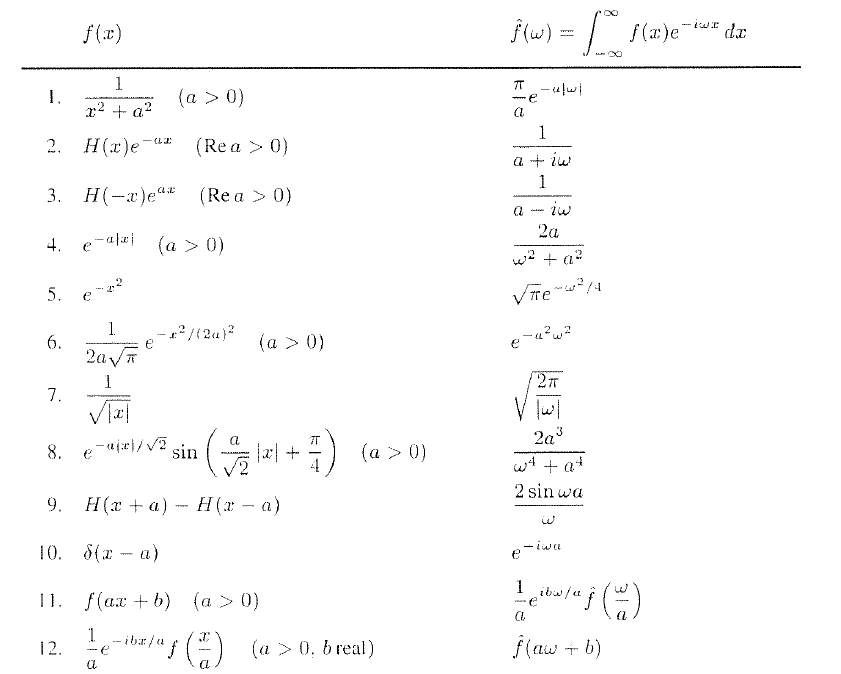 Solved verify fourier transforms #10 & 11 | Chegg.com