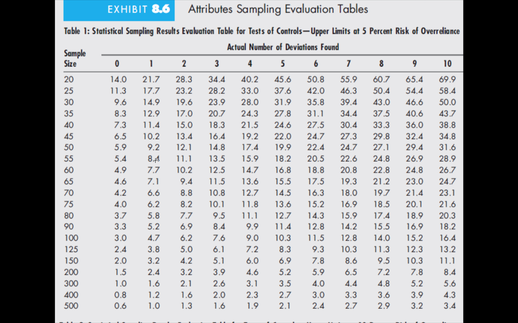 Tables 1 And 2 Are Used To Aid The Auditor In