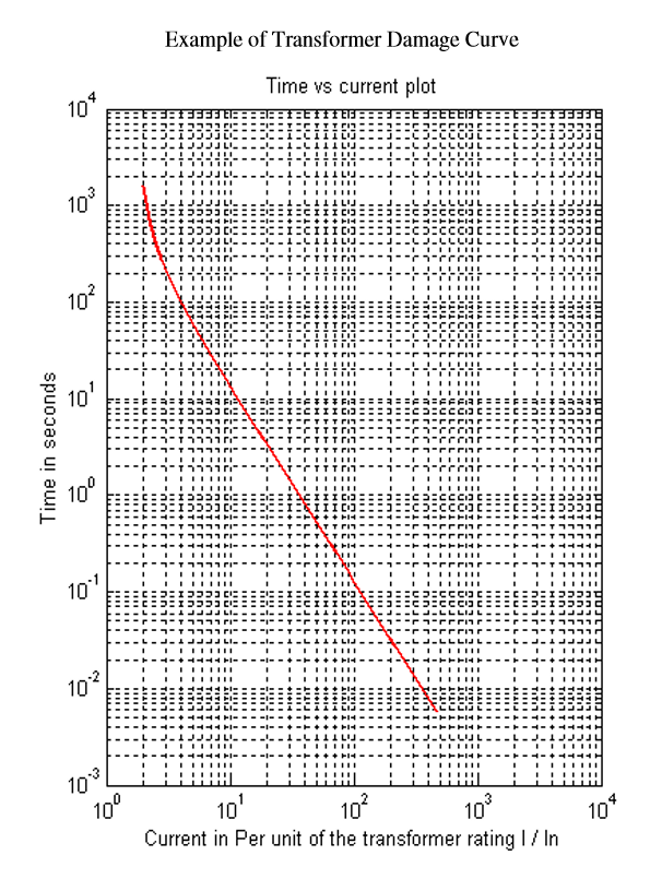 Determine the HV - side fuses needed to protect a | Chegg.com