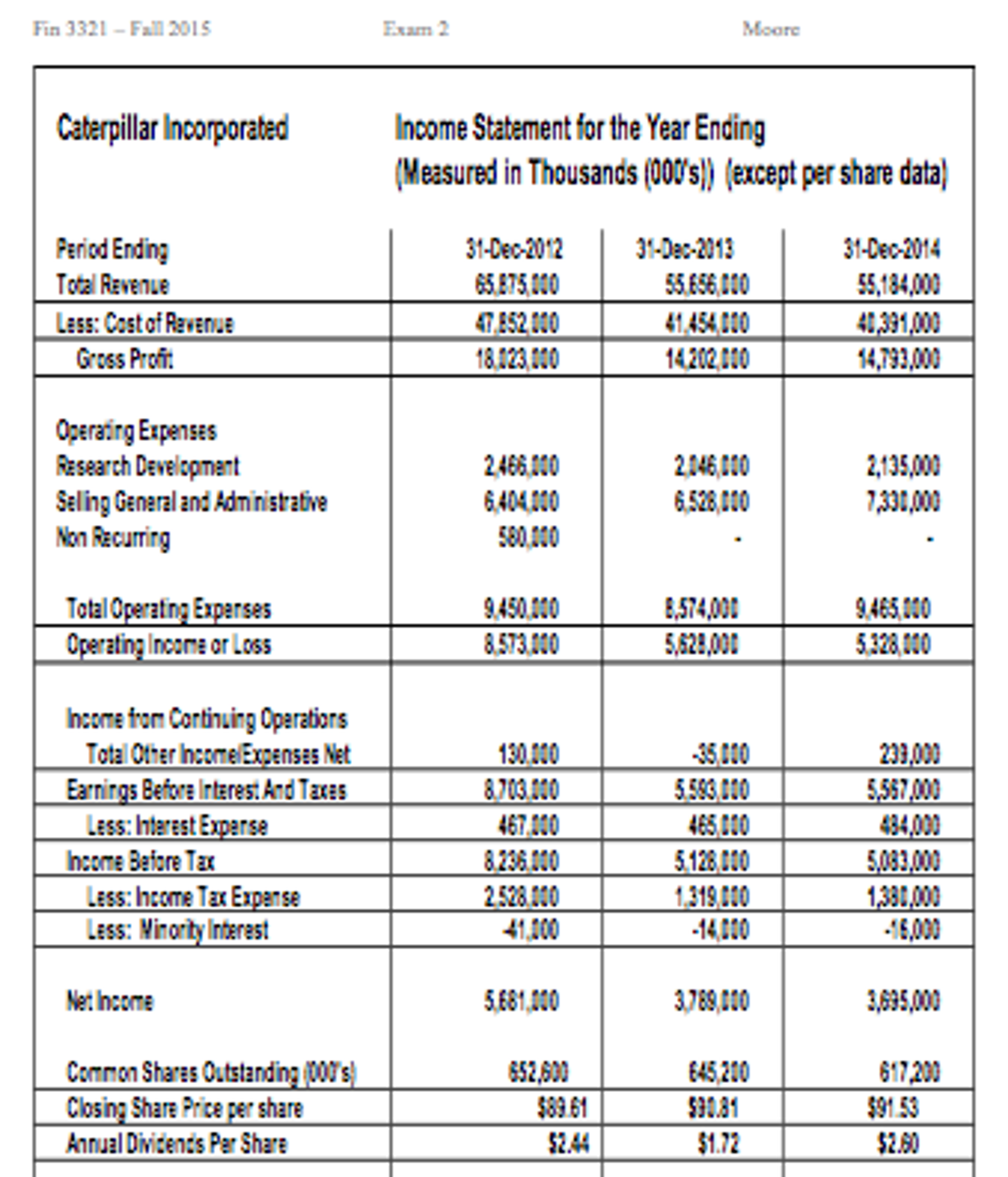 Solved At the end of this exam, I have attached the most | Chegg.com