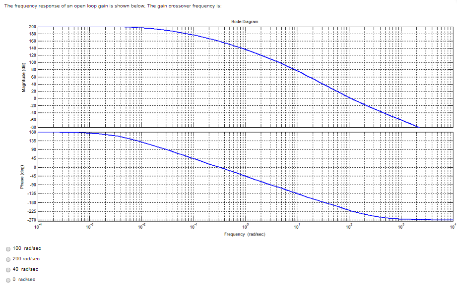 Solved The Frequency Response Of An Open Loop Gain Is Shown