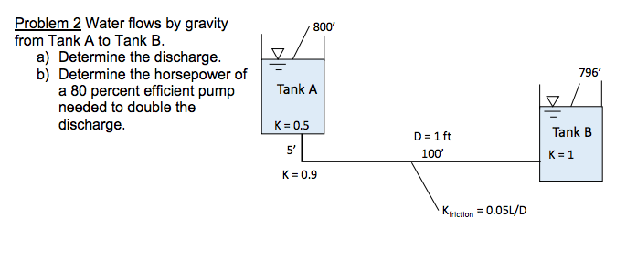 Solved Water flows by gravity from Tank A to Tank B. | Chegg.com