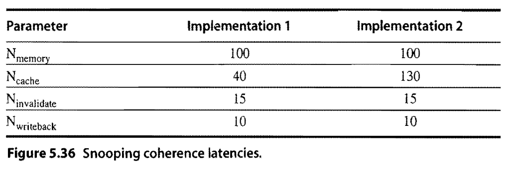 5.2: The performance of a snooping cache-coherent | Chegg.com