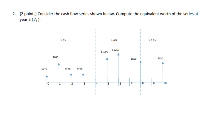 Solved [2 points] Consider the cash flow series shown below. | Chegg.com