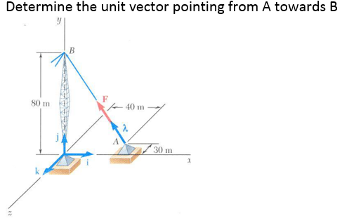 Solved Determine the unit vector pointing from A towards B | Chegg.com