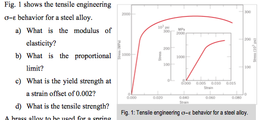 Solved The tensile engineering sigma - epsilon behavior for | Chegg.com