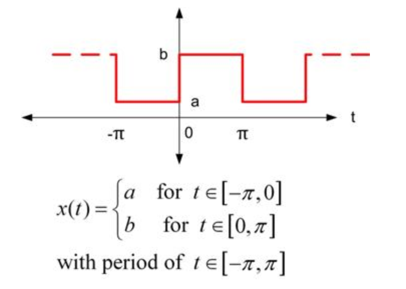 Solved Consider the periodic signal shown below. Determine | Chegg.com