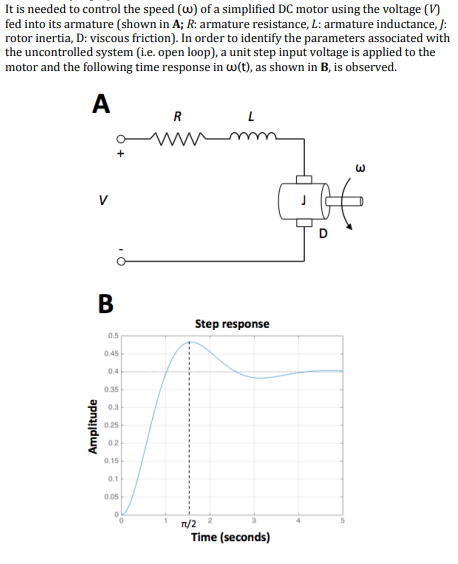 Solved It is needed to control the speed (w) of a simplified | Chegg.com