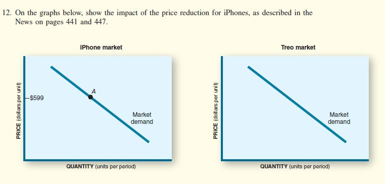 Solved On the graphs below, show the impact of the price | Chegg.com