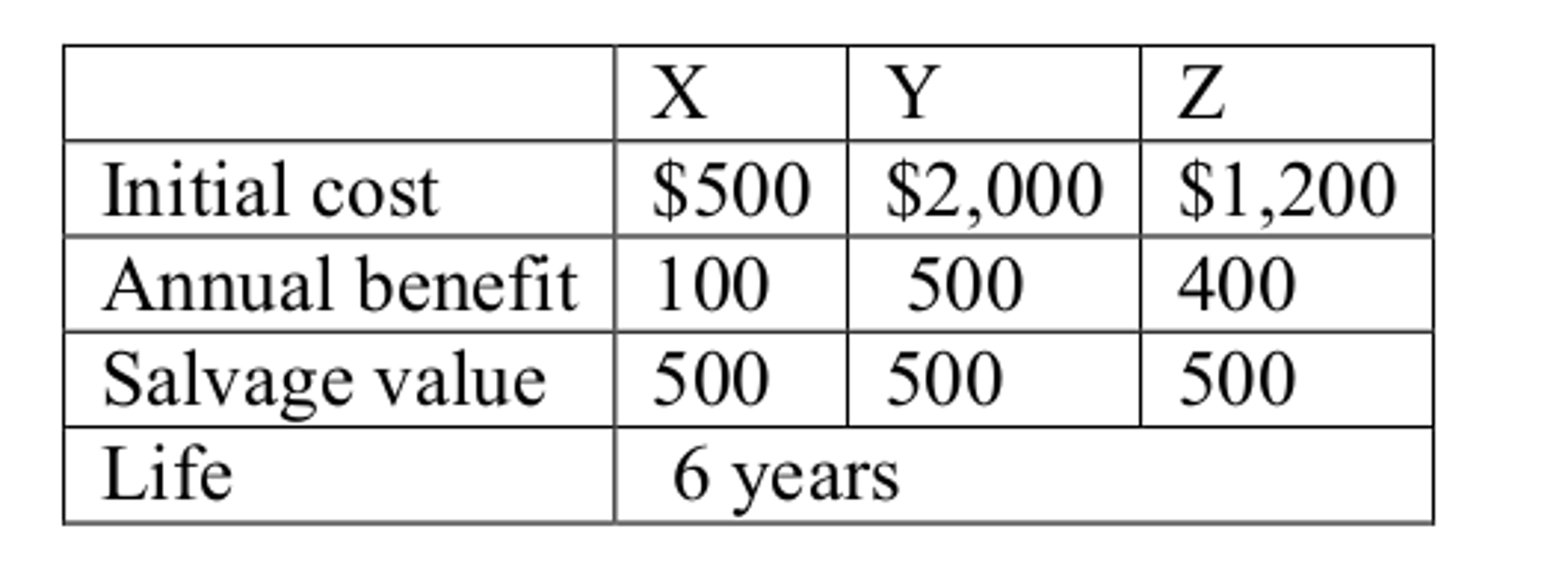 Solved For the data below, select the best alternative using | Chegg.com