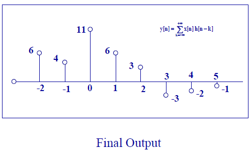 Solved Calculate the 1-D convolution x[n]*h[n] using graphic | Chegg.com