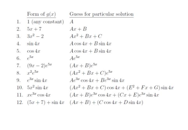 Solved Form of g(x) Guess for particular solution 1 (any | Chegg.com