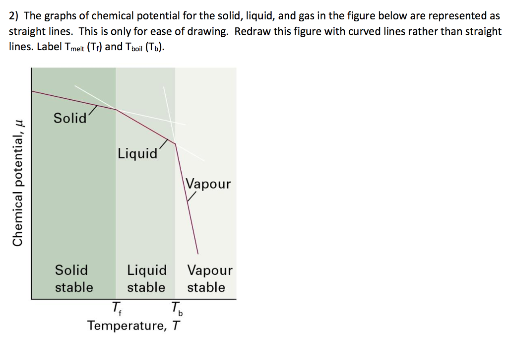 Solved The graphs of chemical potential for the solid, | Chegg.com