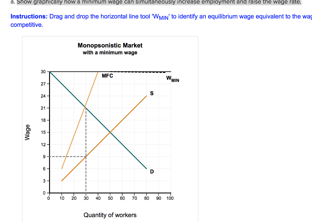 Solved Show graphically how a minimum wage can | Chegg.com