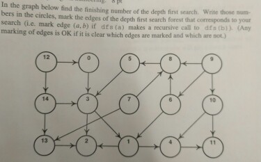 Solved In the graph below find the finishing numbers of the | Chegg.com