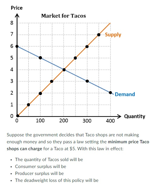 Solved Suppose the government decides that Taco shops are | Chegg.com