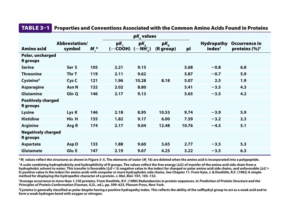 Solved TABLE 3-1 Properties and Conventions Associated with | Chegg.com