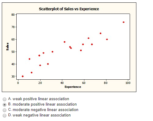 Solved The following scatterplot shows monthly sales | Chegg.com