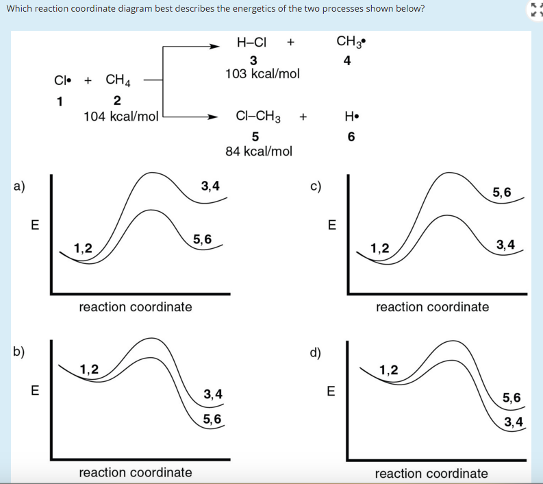 Solved Which reaction coordinate diagram best describes the | Chegg.com