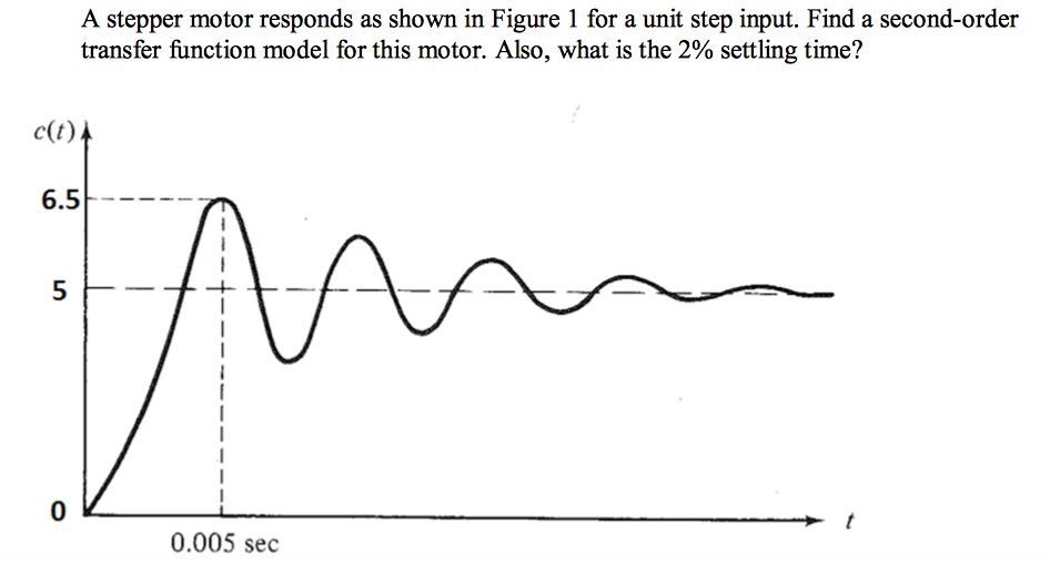 Solved A stepper motor responds as shown in Figure 1 for a | Chegg.com