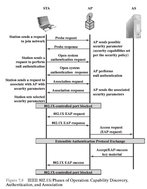 Solved Discuss briefly the IEEE 802.11i phases of operations | Chegg.com