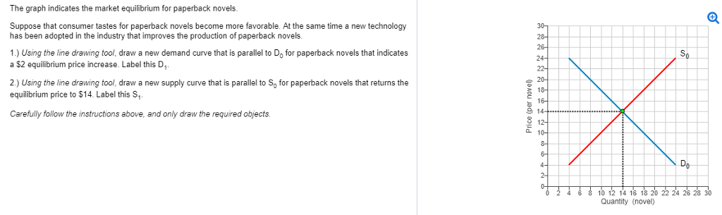 Solved The graph indicates the market equilibrium for | Chegg.com