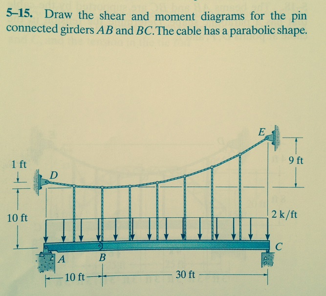 Solved Draw the shear and moment diagrams for the pin | Chegg.com