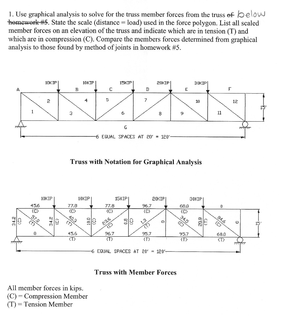 Use graphical analysis to solve for the truss member | Chegg.com