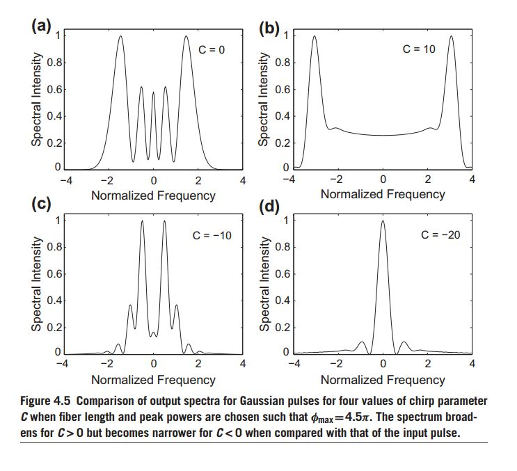 Solved Calculate numerically the SPM-broadened spectra of a | Chegg.com