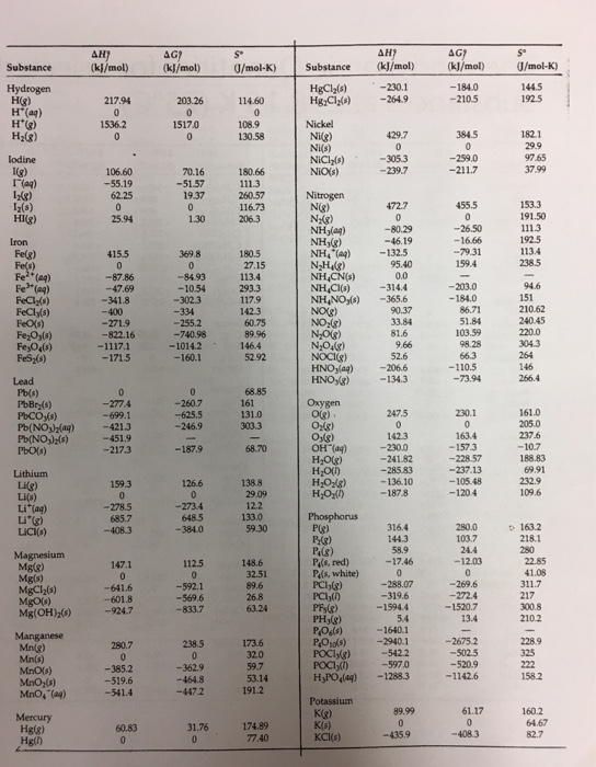 Solved 5. Using the table of thermodynamic quantities for | Chegg.com