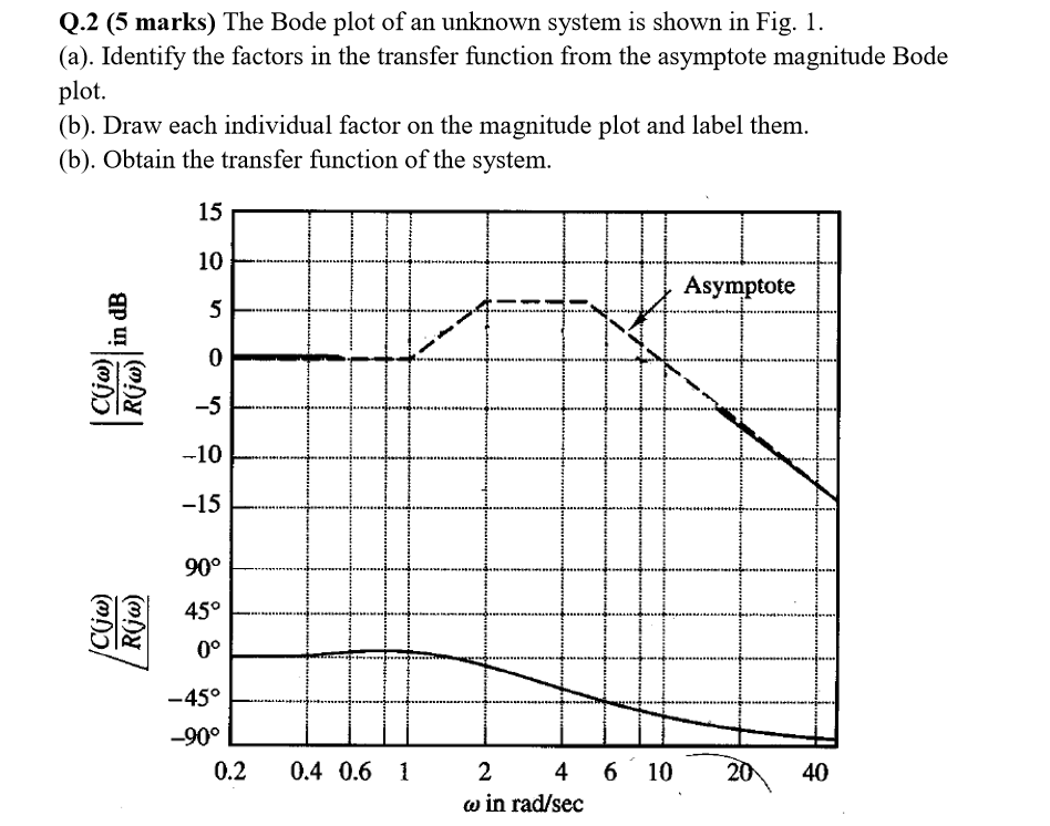 Solved Q.2 (5 marks) The Bode plot of an unknown system is | Chegg.com