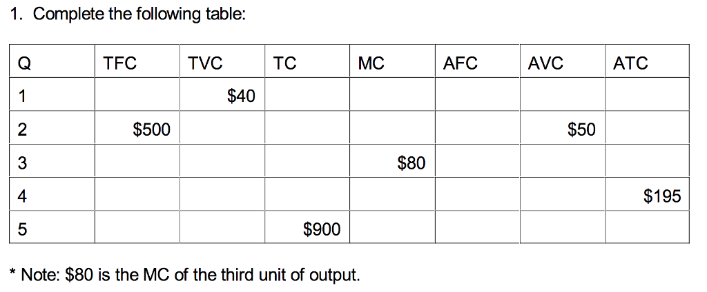 Solved 1. Complete the following table: TFCTVC TC AFC AVC | Chegg.com