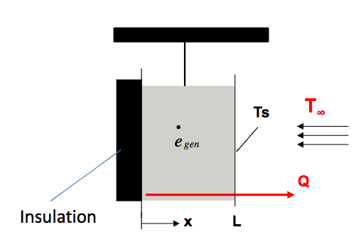 Solved 2) Find the temperature distribution for a hot plate | Chegg.com