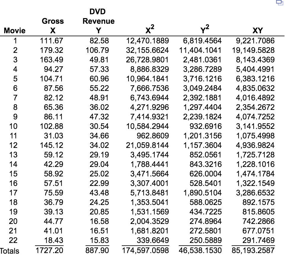 Solved A company that holds the DVD distribution rights to | Chegg.com