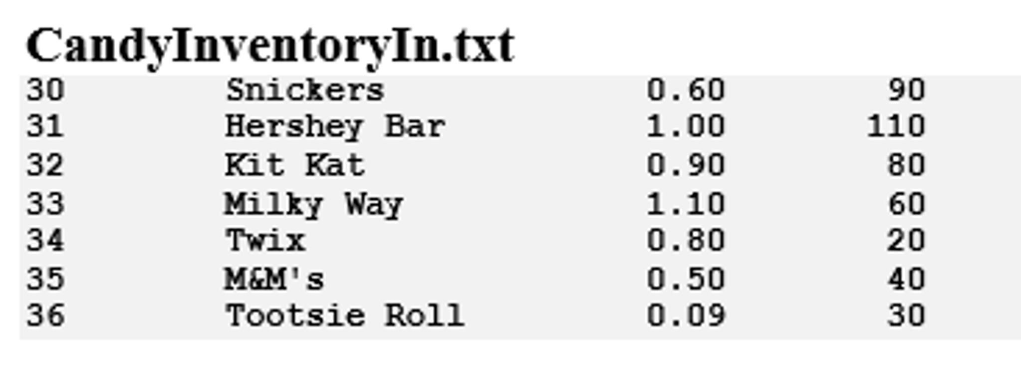 JAVA HELP!!!!!! You've been hired by Candy Cupboards | Chegg.com