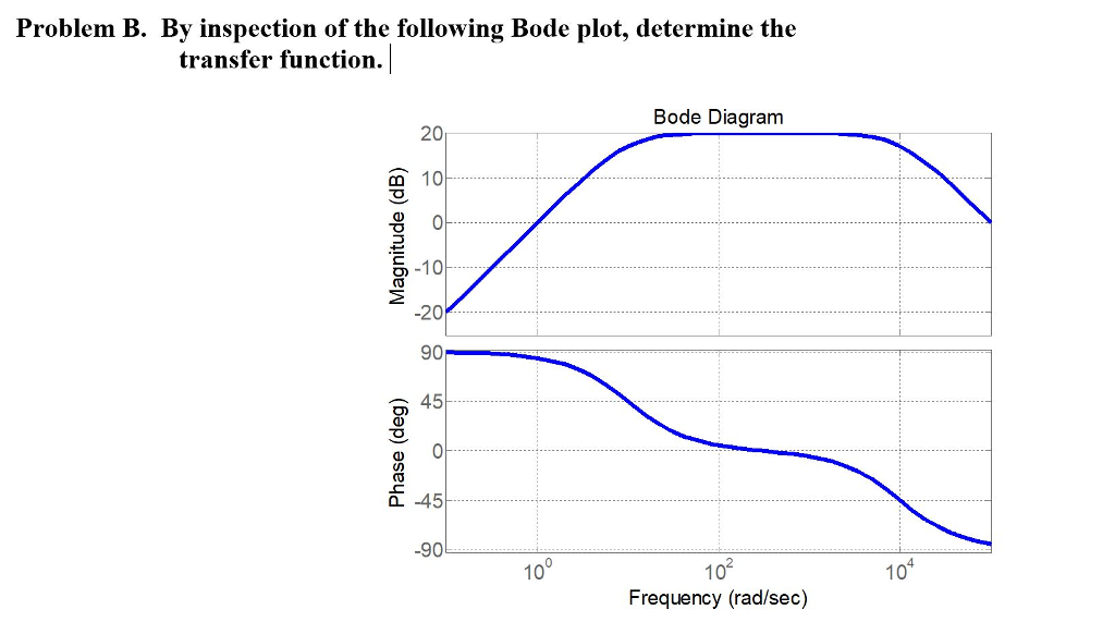 Solved Problem B. By inspection of the following Bode plot, | Chegg.com