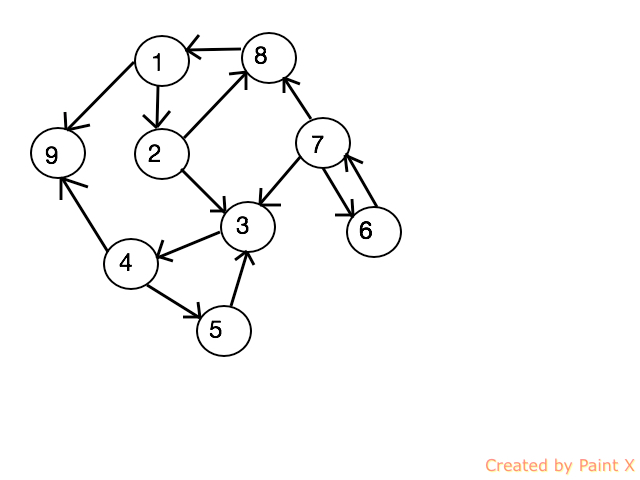 Solved When running Depth-First Search on the attached | Chegg.com